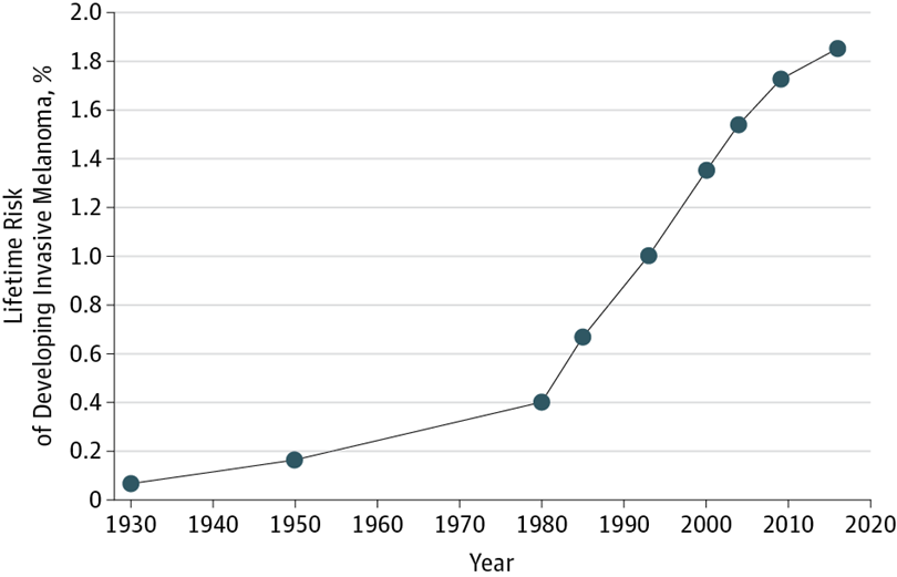 Learn Why Melanoma Rates are Increasing in the US | St Louis Lipo